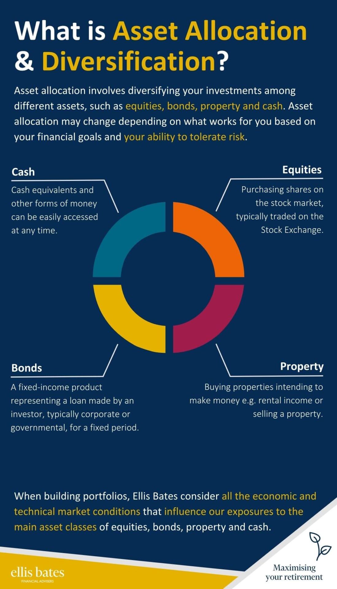 Asset Allocation | Ellis Bates Financial Advisers