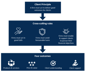 Consumer Duty: Principle 12 | Ellis Bates Financial Advisers